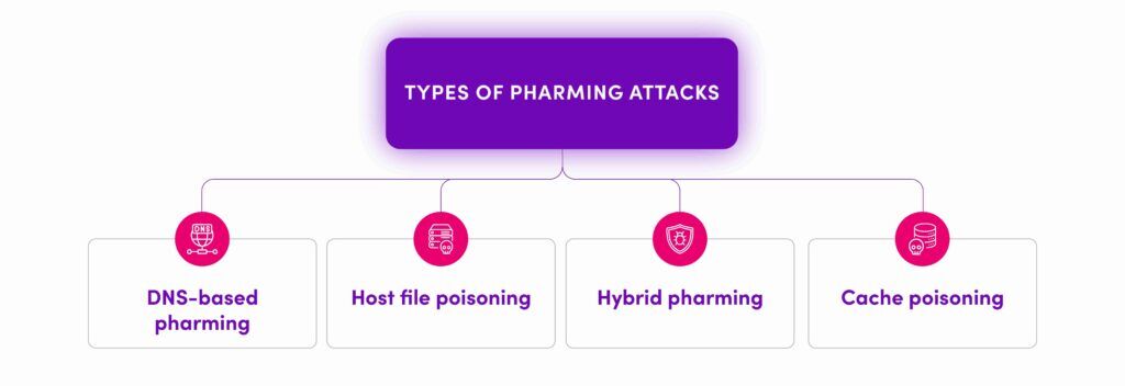 pharming example computer