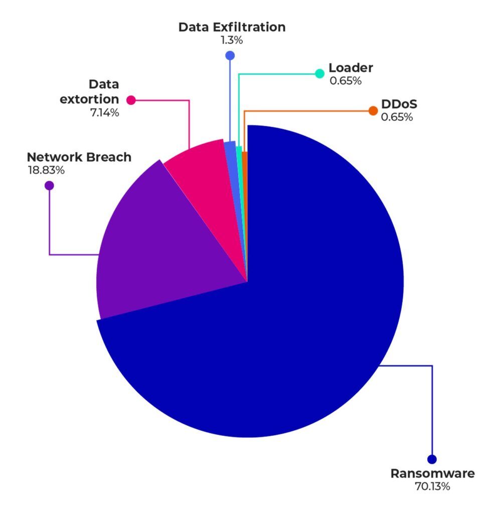 cyber attack statistics ransomware